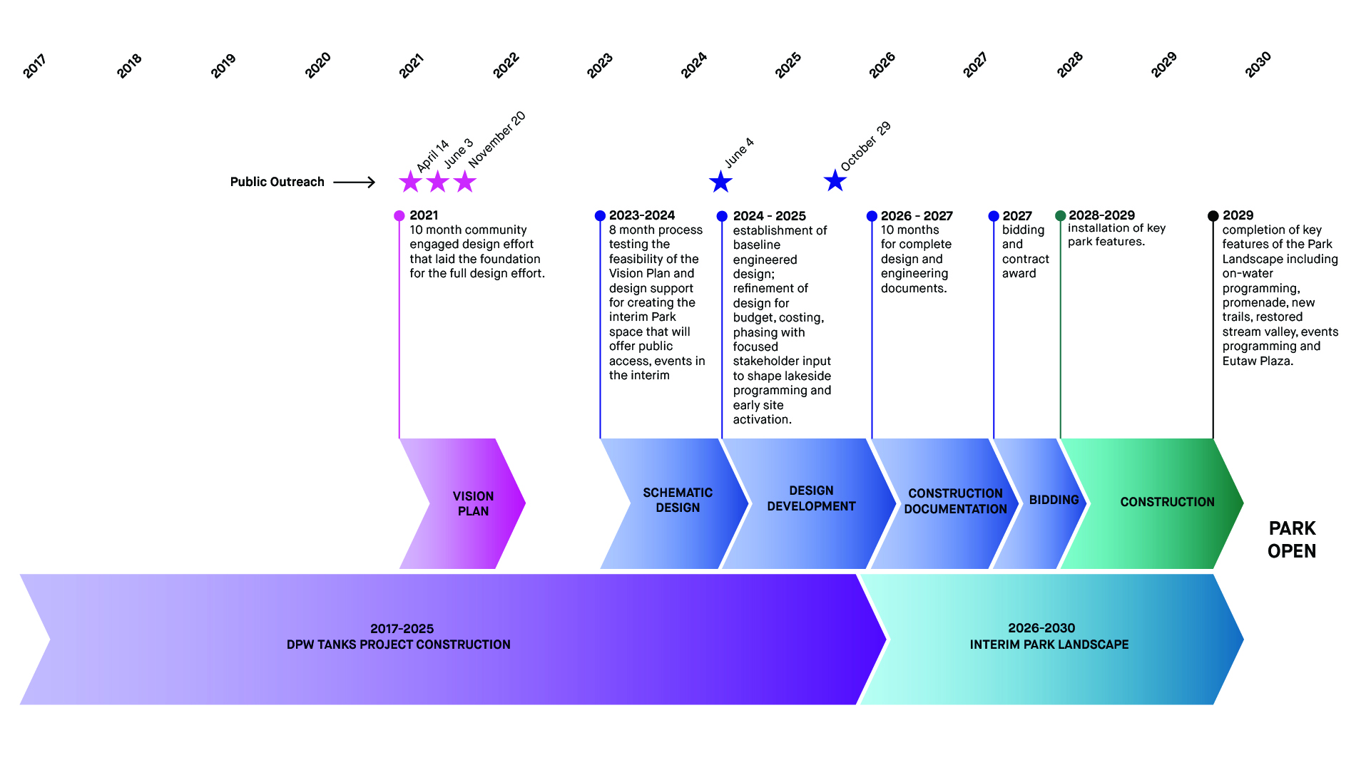 Project: Project Timeline | Druid Lake